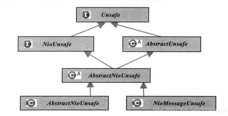 Netty Unsafe 功能说明-CSDN博客