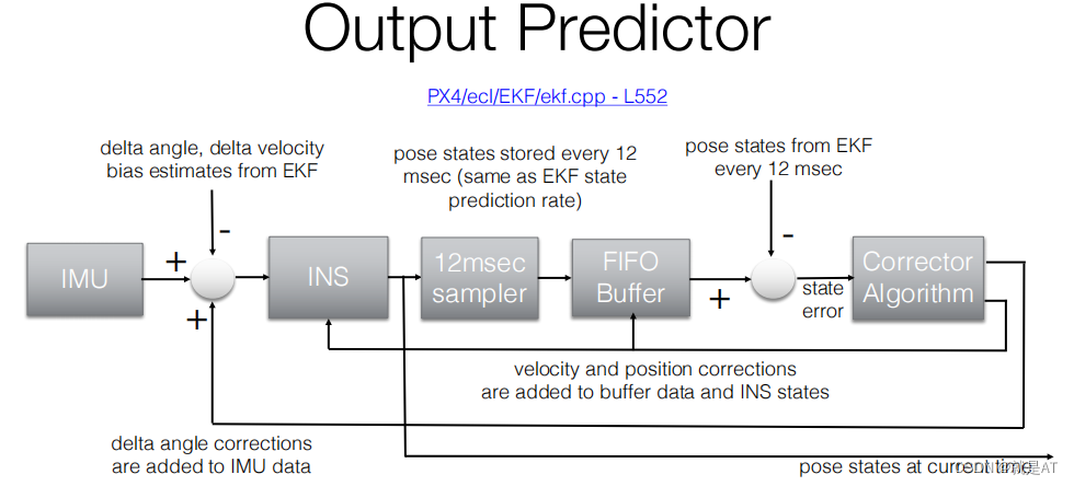 卡尔曼滤波及数据融合：PX4-EKF源码分析_px4 ekf-CSDN博客