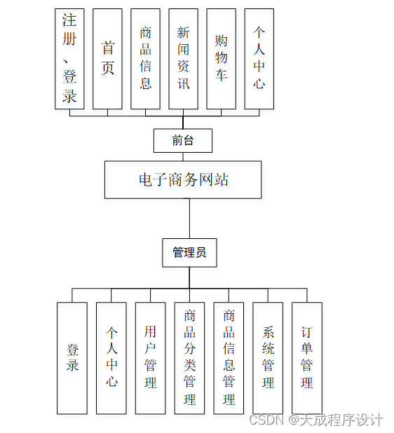 java/php/node.js/python电子商务网站的设计与实现【2024年毕设】_node.js电子商务网站开发-CSDN博客