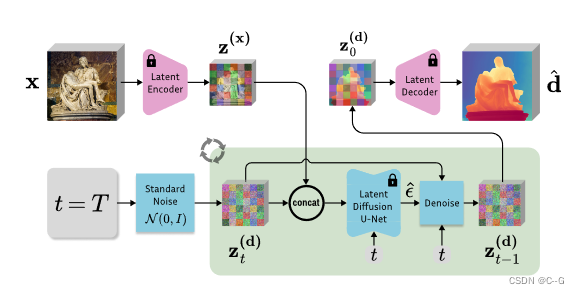 12:Repurposing Diffusion-Based Image Generators for Monocular Depth Estimation-CSDN博客