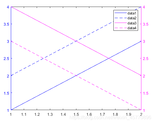 Matlab之创建双y轴函数yyaxis_matlab双y轴-CSDN博客