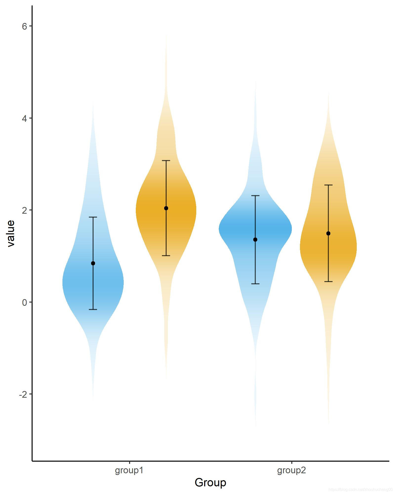 图数据可视化——R语言ggplot2包和tidybayes包绘制小提琴图进阶_分半小提琴图-CSDN博客
