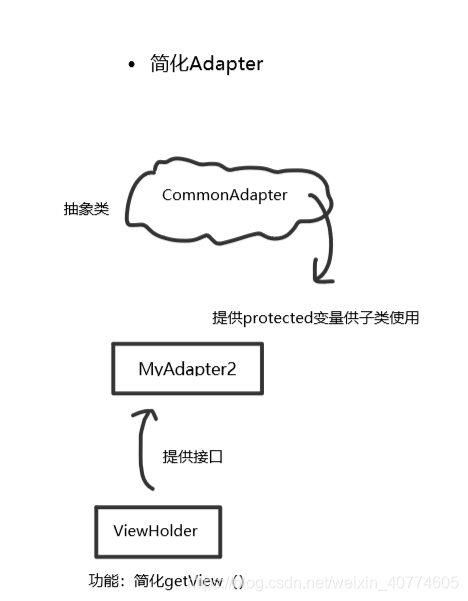 【21】Android Adapter - 打造通用BaseAdapter_list baseadapter-CSDN博客