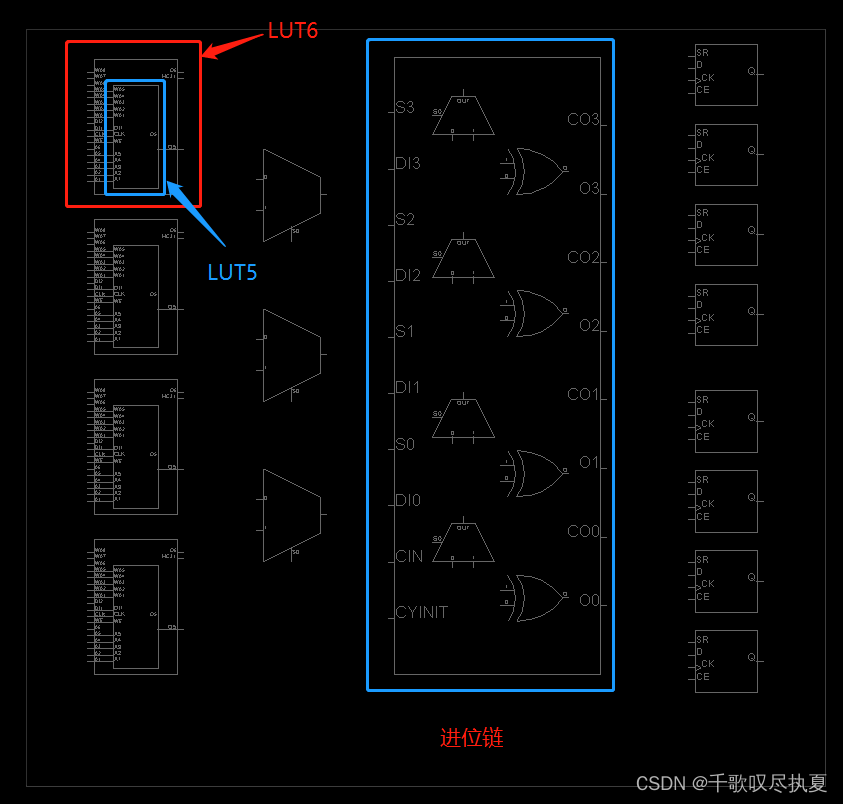 零基础学FPGA（八）：可编程逻辑单元（基本结构，Xilinx+Altera）_logic cells-CSDN博客