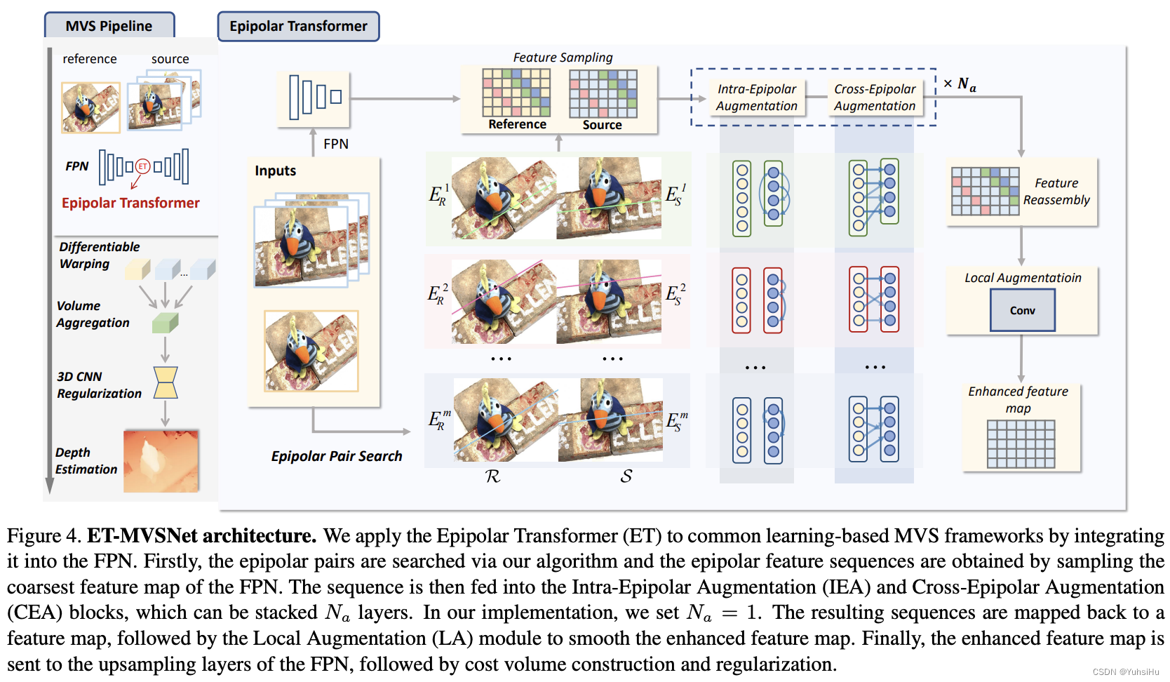 【论文精读】ET-MVSNet: When Epipolar Constraint Meets Non-Local Operators in Multi-View Stereo-CSDN博客