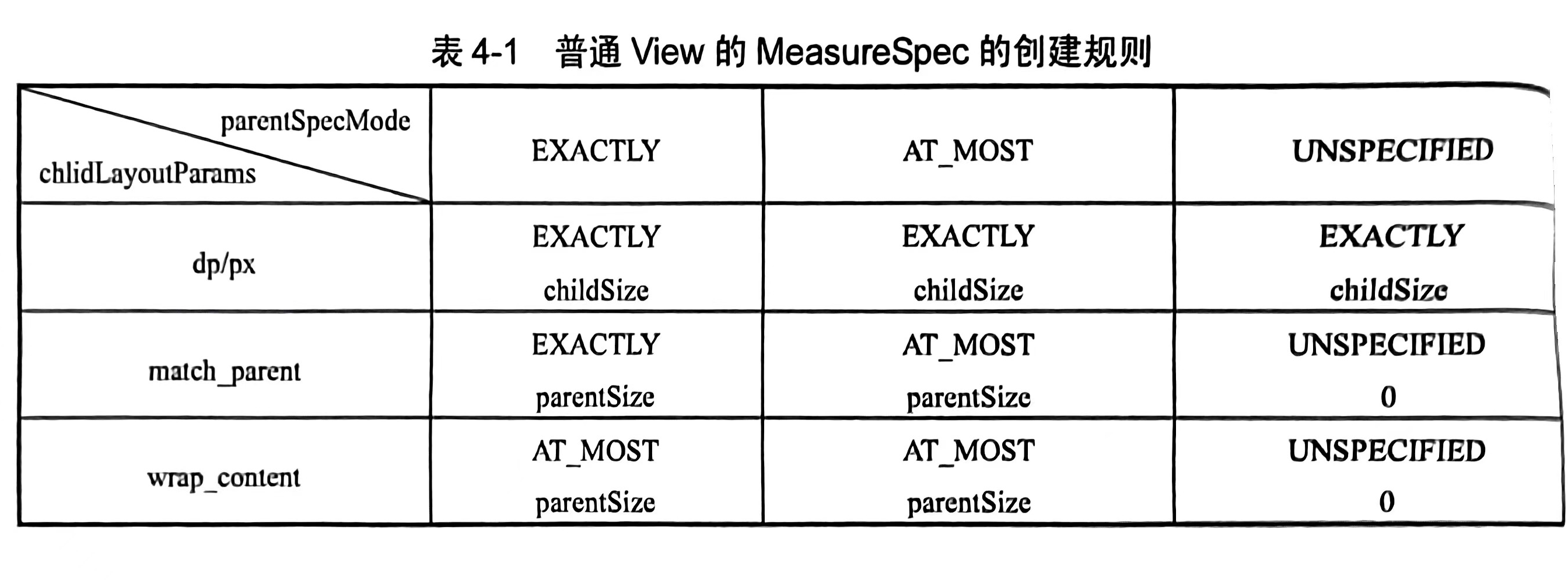 自定义View之View的工作原理-CSDN博客