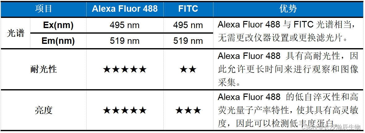 Alexa Fluor 488 NHS酯（AF 488 NHS酯）_nhs af488 thermo-CSDN博客