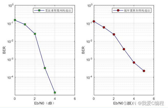 m基于斐波那契数列的QC-LDPC的稀疏校验矩阵构造算法性能对比matlab仿真_ldpc 斐波那契-CSDN博客