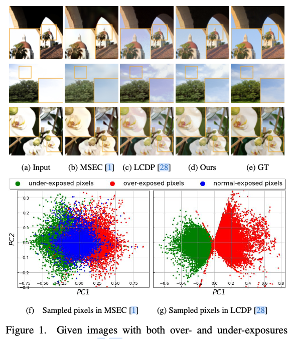 CSEC：香港城市大学提出SOTA曝光矫正算法 | CVPR 2024_color shift estimation-and-correction for image en-CSDN博客