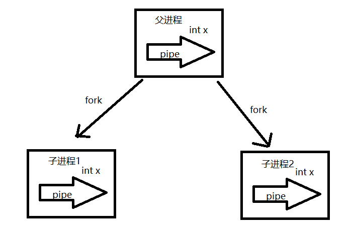 【linux】管道pipe，dup系统调用pipe 和 Dup Csdn博客 