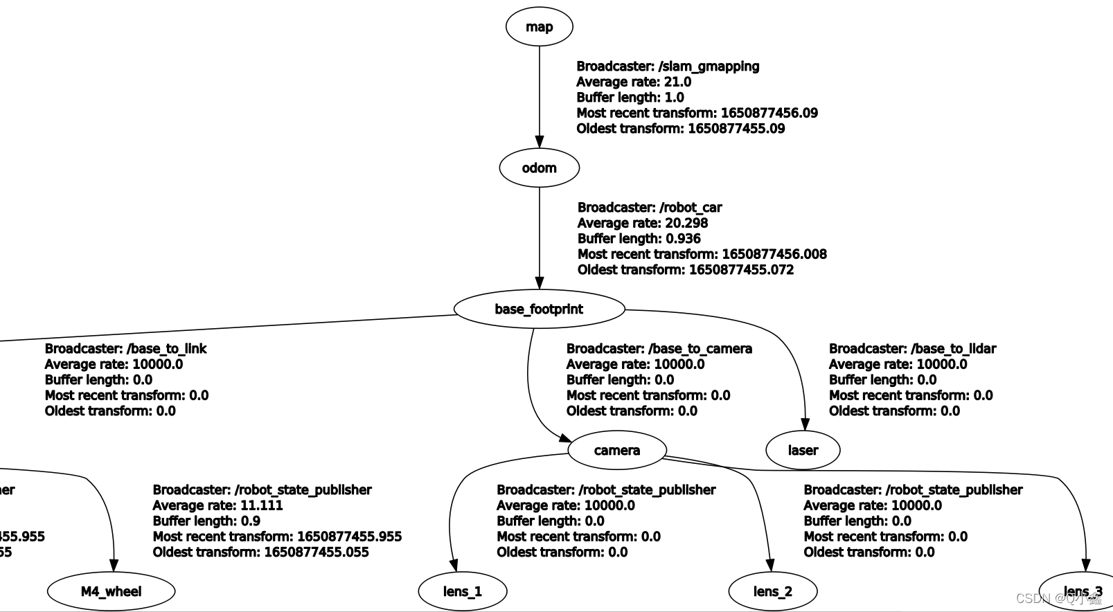 【ROS学习】ROS上常用的rqt工具_ros rqt-CSDN博客