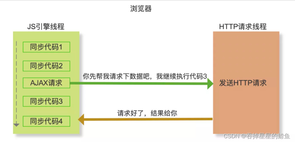 async/await、promise和setTimeout执行顺序_await settimeout-CSDN博客