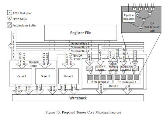 GPU Microarch 学习笔记【3】Tensor Core_tensorcore ptx-CSDN博客
