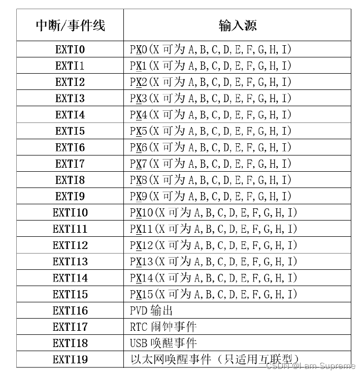 STM32F10X--EXTI--外部中断/事件控制器_exti控制器是什么-CSDN博客