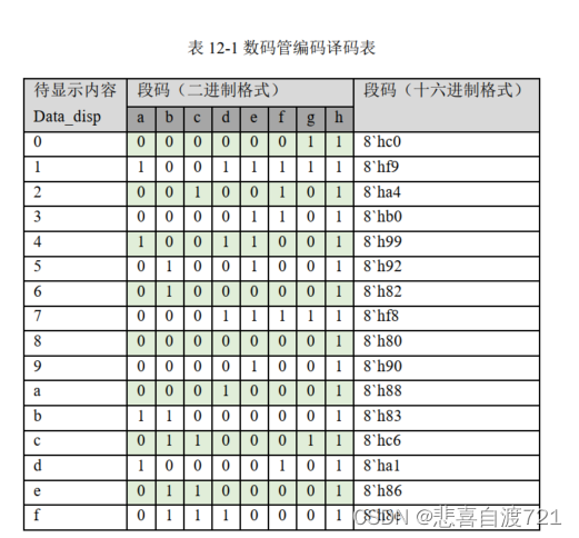 Fpga实验之数码管fpga数码管 Csdn博客 4991