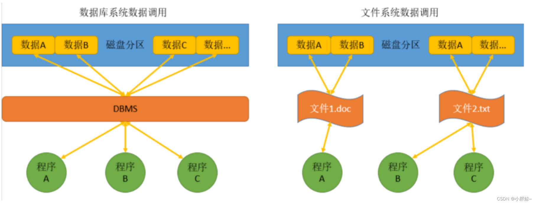 【数据库】 数据库的理论基础详解csdn运用数据库基本理论与应用知识在微机rdbms的环境基础上建立一个数据库应用系 Csdn博客