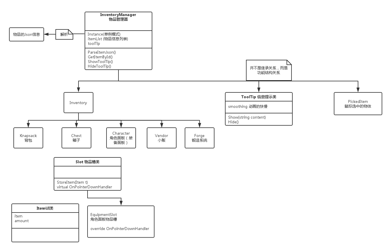 Siki_Unity_3-3_背包系统-CSDN博客