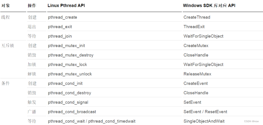 linux——线程开发api概要_linux thread api-CSDN博客