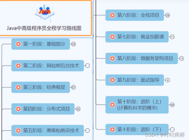 Java基础（java Se）学习笔记（一）java学习路线、行业了解、开发环境jdk17安装配置 和 Jdk8同时配置jdk17配置 Csdn博客