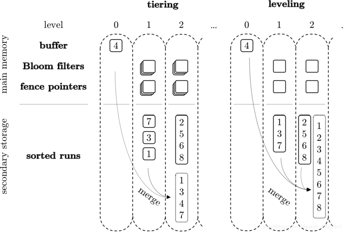 RocksDB的一些基本概念及简单应用（扫盲）-CSDN博客