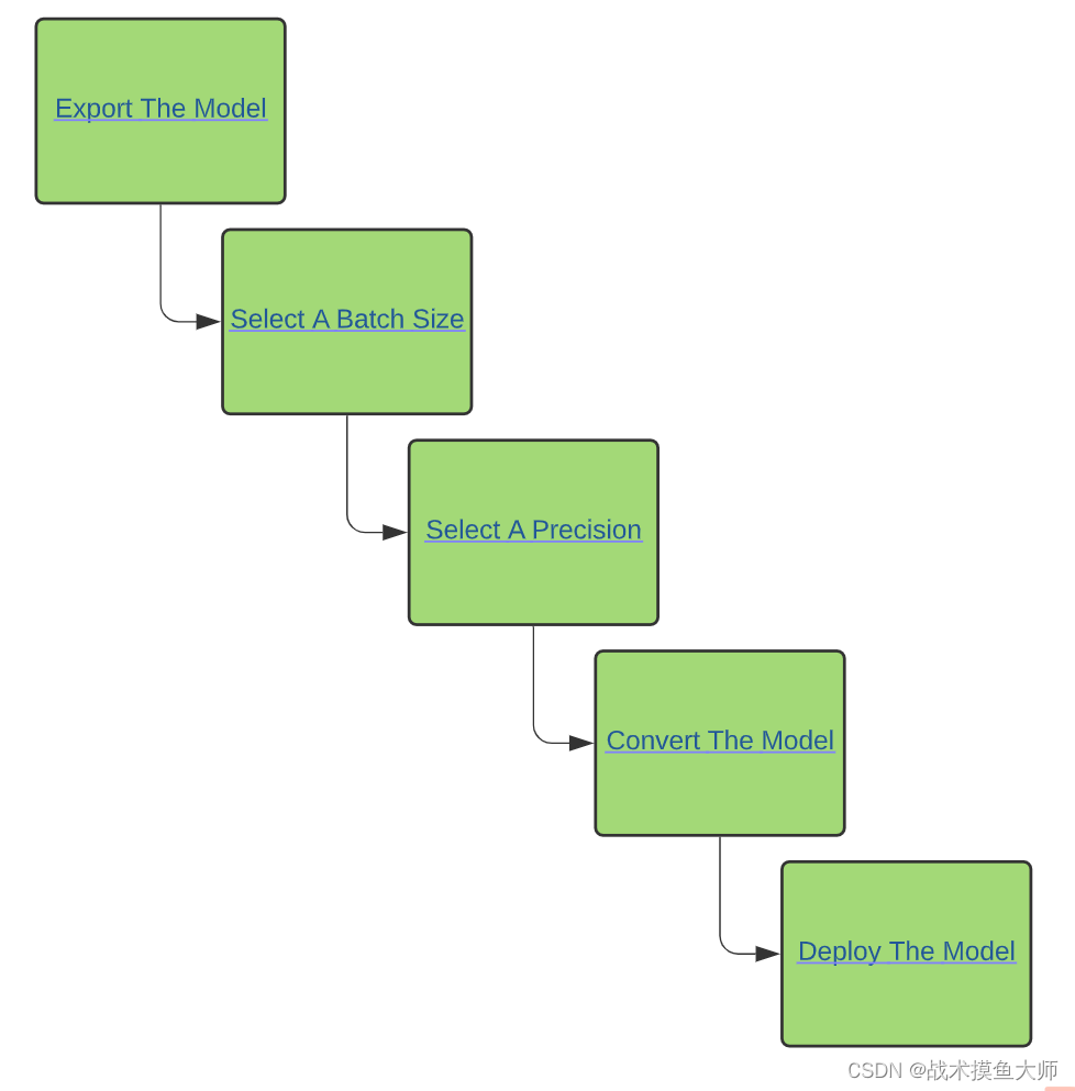 深度学习模型部署(七)TensorRT工作流and入门demo_tensorrt demo-CSDN博客