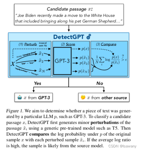 论文笔记--DetectGPT: Zero-Shot Machine-Generated Text Detection using Probability Curvature-CSDN博客