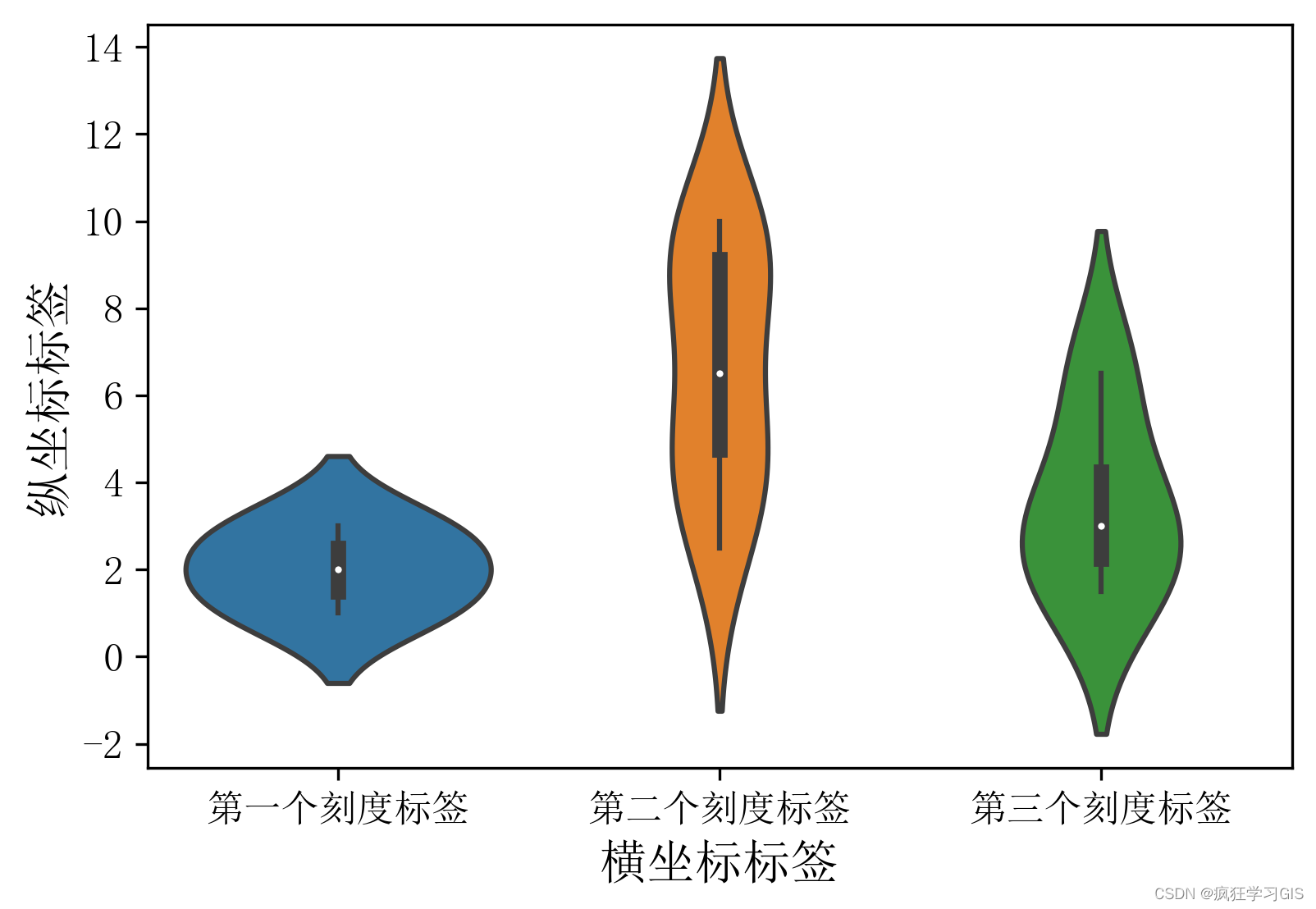 Python中matplotlib为多个列表数据绘制小提琴图snsviolinplot 多列 Csdn博客 5394