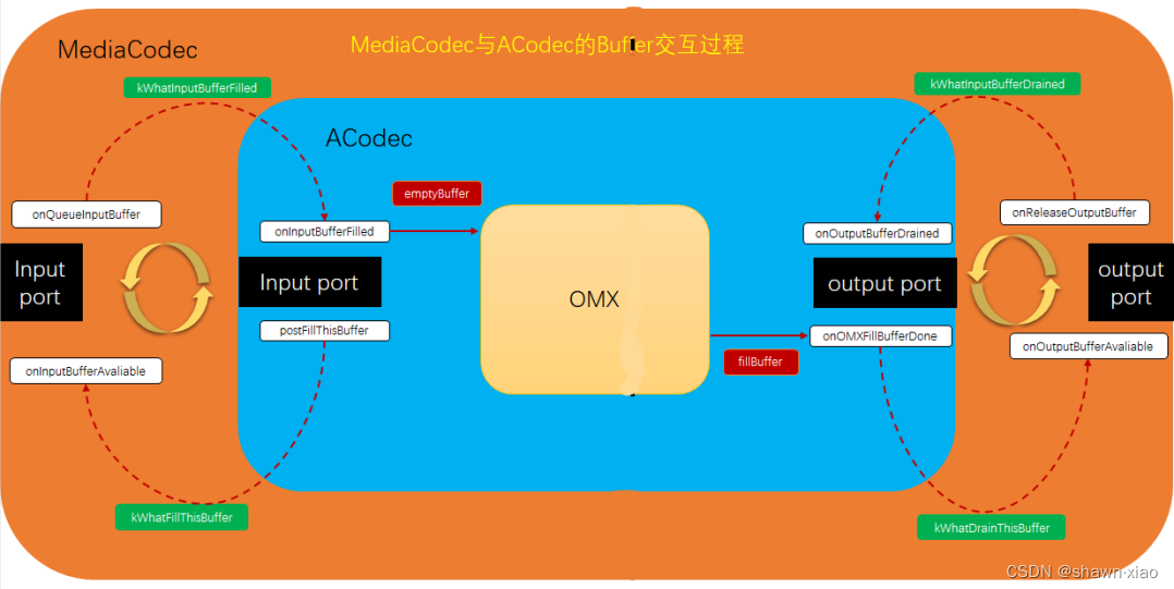 Android：MediaCodec基本原理-CSDN博客