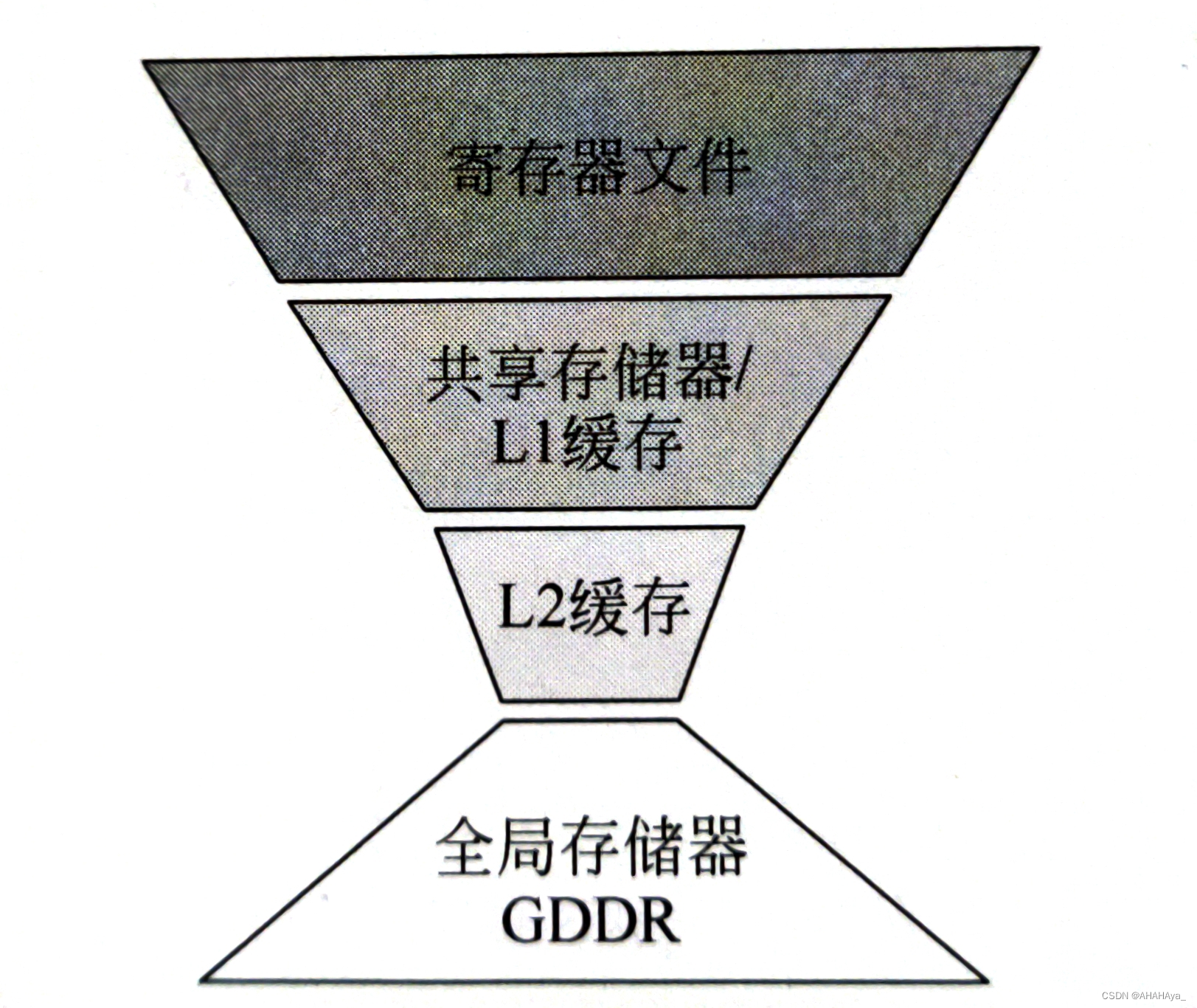 通用图形处理器设计——gpgpu编程模型与架构原理(四)gpgpu架构 Csdn博客