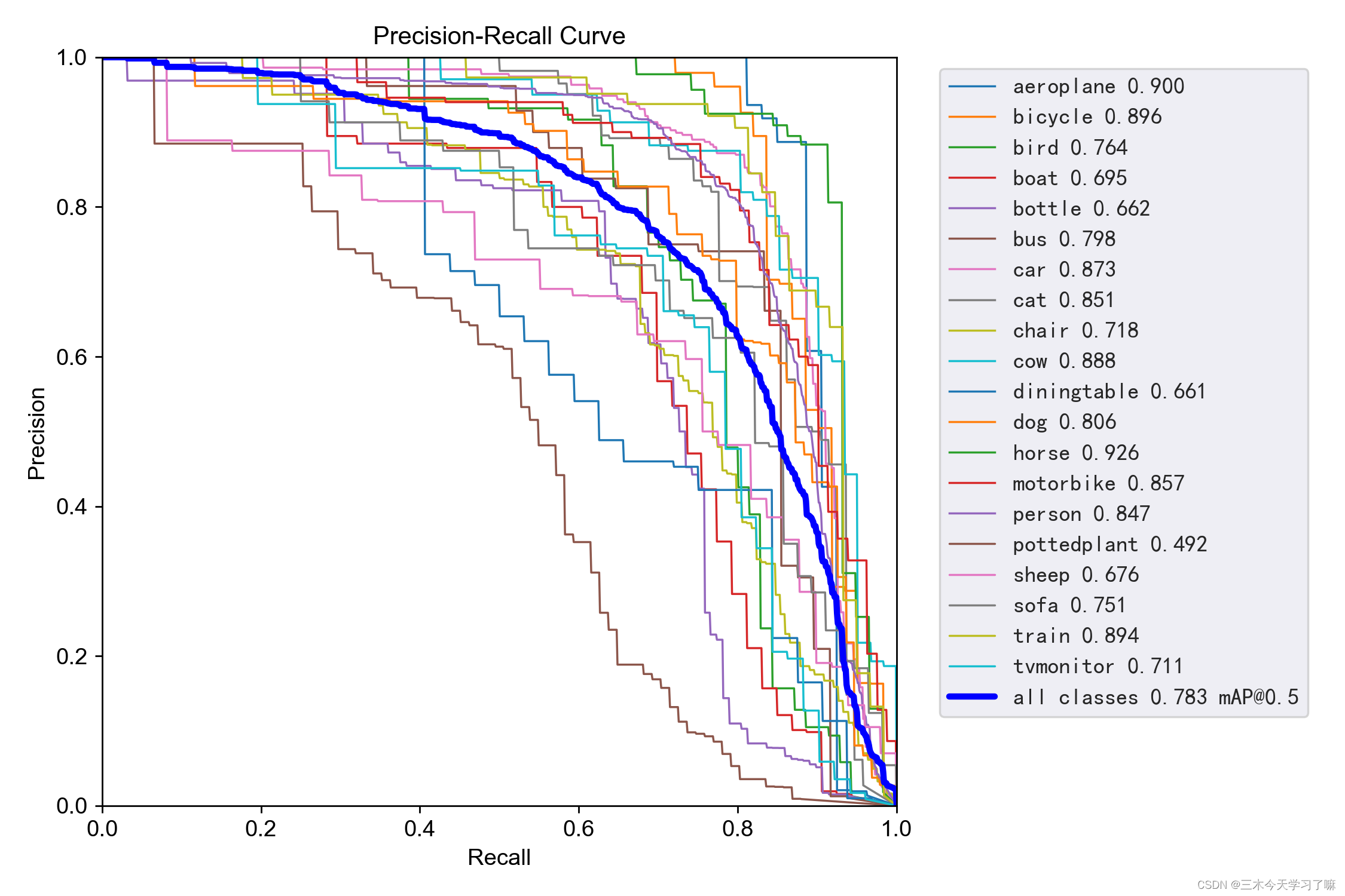 【转载】yolov5训练结果的分析与评价_yolov5目标识别——模型训练结果可视化图分析与评估训练结果-CSDN博客
