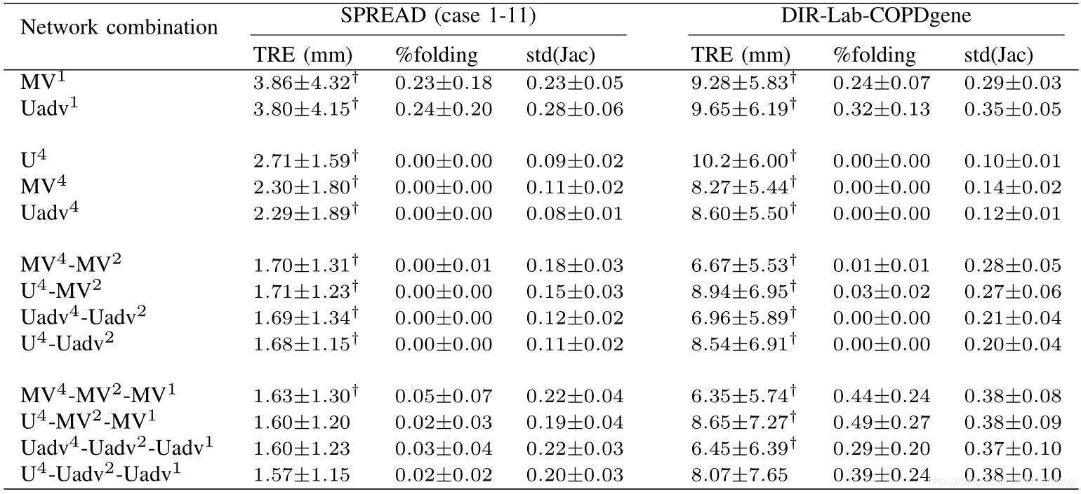 【论文笔记】RegNet：人工合成位移向量场的3D医学图像配准网络_3d配准 频域-CSDN博客