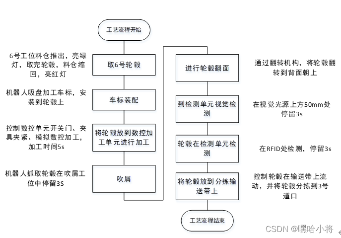 GZ015 机器人系统集成应用技术样题9-学生赛_设备配置运动最小值-CSDN博客