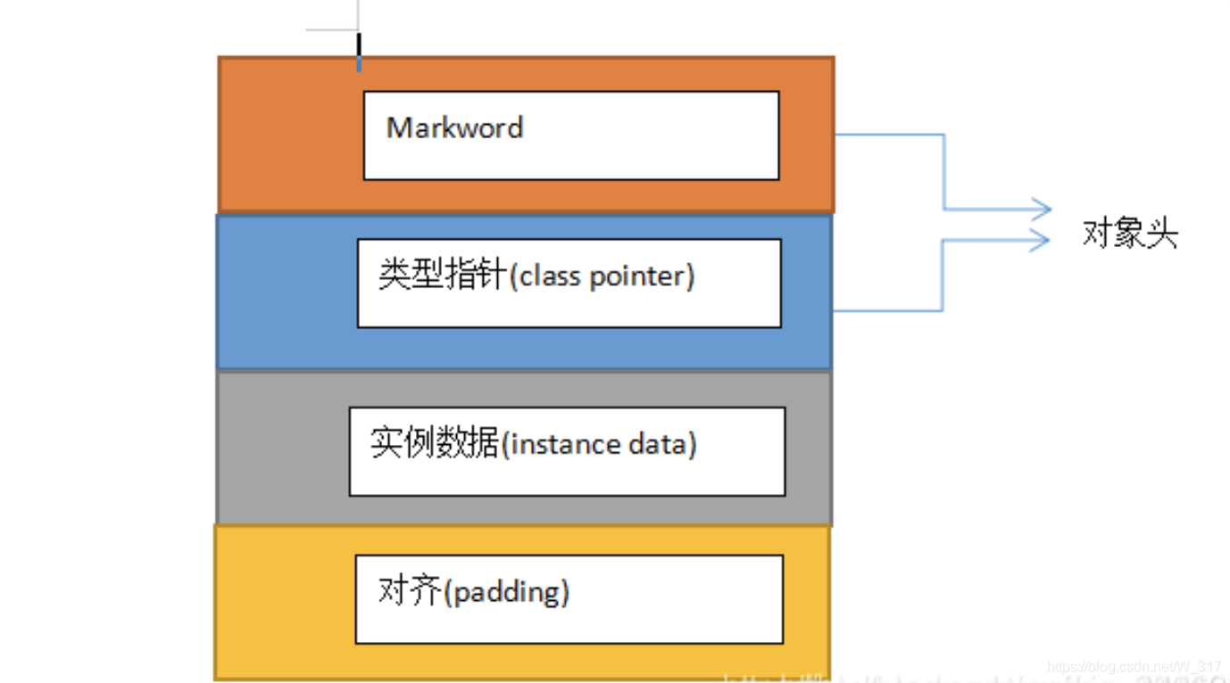 Object o = new Object()在内存中占几个字节-CSDN博客