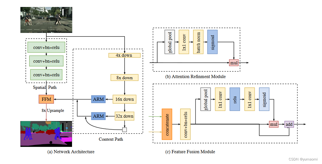 BiseNet实现遥感影像地物分类_whdld数据集-CSDN博客