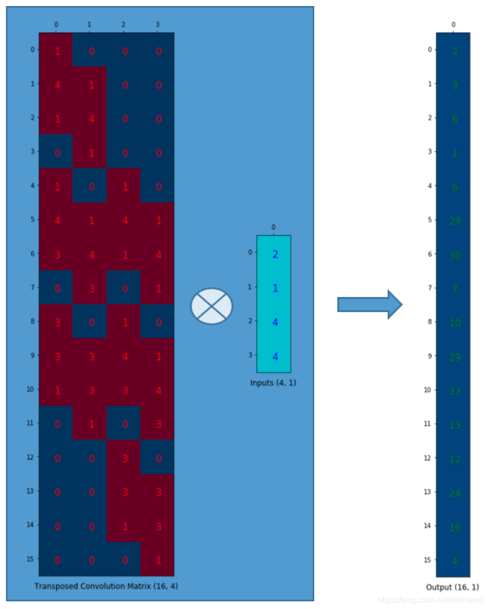 Up-sampling with Transposed Convolution-CSDN博客