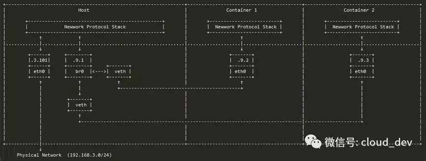 linux的br0网桥是什么，怎么工作的_br0是什么意思-CSDN博客