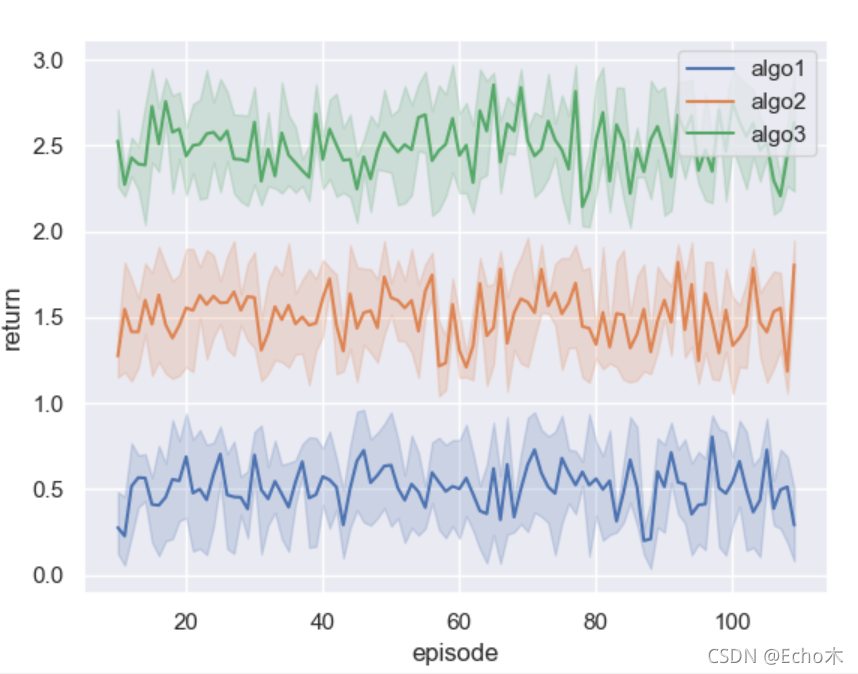 Python Seaborn绘制阴影图python画图曲线有阴影 Csdn博客