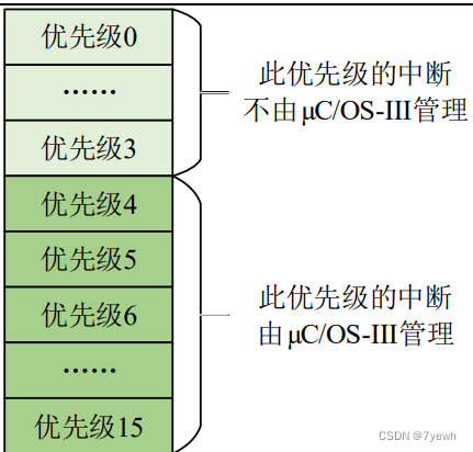 【UCOS-III】中断管理_ucos 中断-CSDN博客
