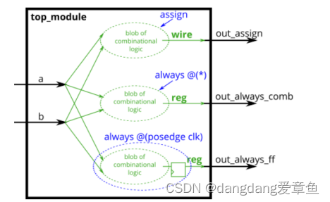HDLBits个人刷题详解合集4-Verilog Language-Procedures_hdlbits4:verilog language.procedures-CSDN博客
