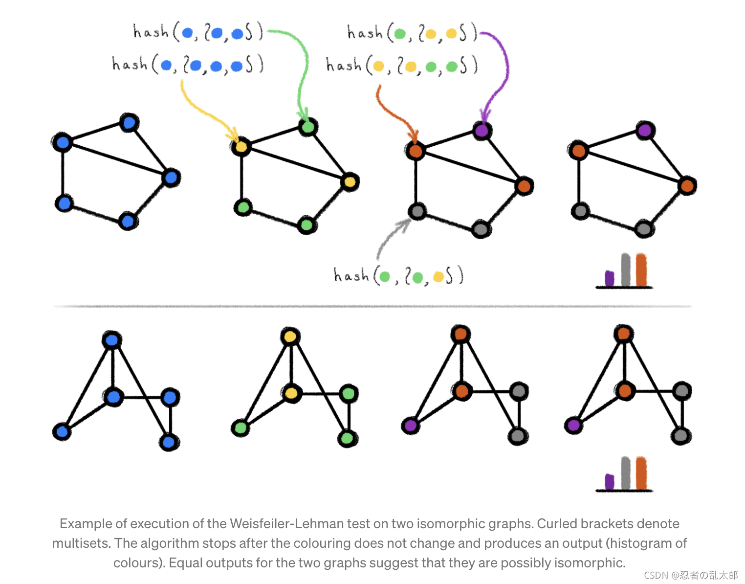 GNN：Weisfeiler-Lehman(WL)算法、WL-Test【GNN 的性能上界】_图神经网络-CSDN专栏