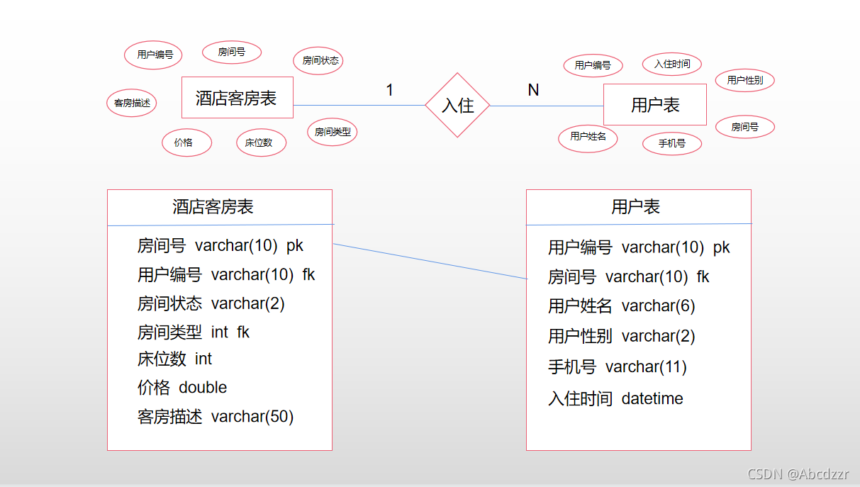 2021914 Java数据库编程 第一章 关系型数据库设计物理模型图java Csdn博客 7402