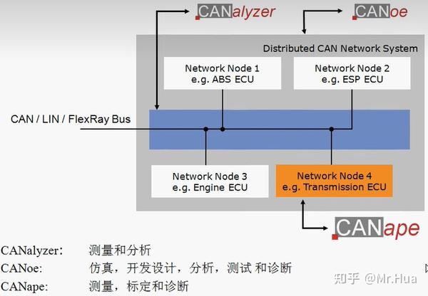 CANape教程：从入门到精通（1）_canape使用教程-CSDN博客