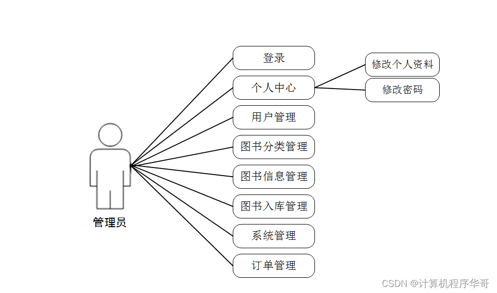 计算机毕设ssm基于Java的书店零售管理系统tf4k69(源码+数据库+LW)_书店零售系统-CSDN博客