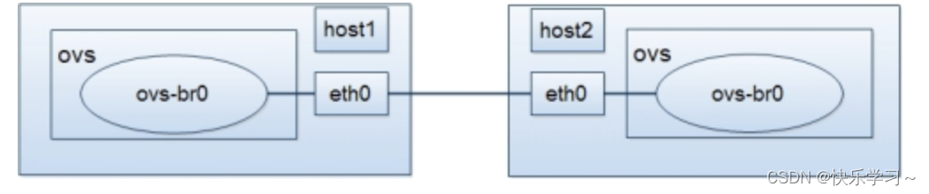 【博客447】使用open vswitch构建虚拟网络_openvswitch构建虚拟网络-CSDN博客