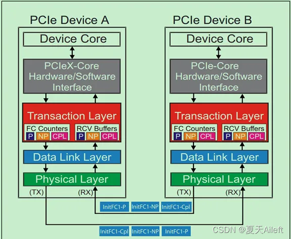 PCIe协议之-Flow Control基础_pcie flow control-CSDN博客