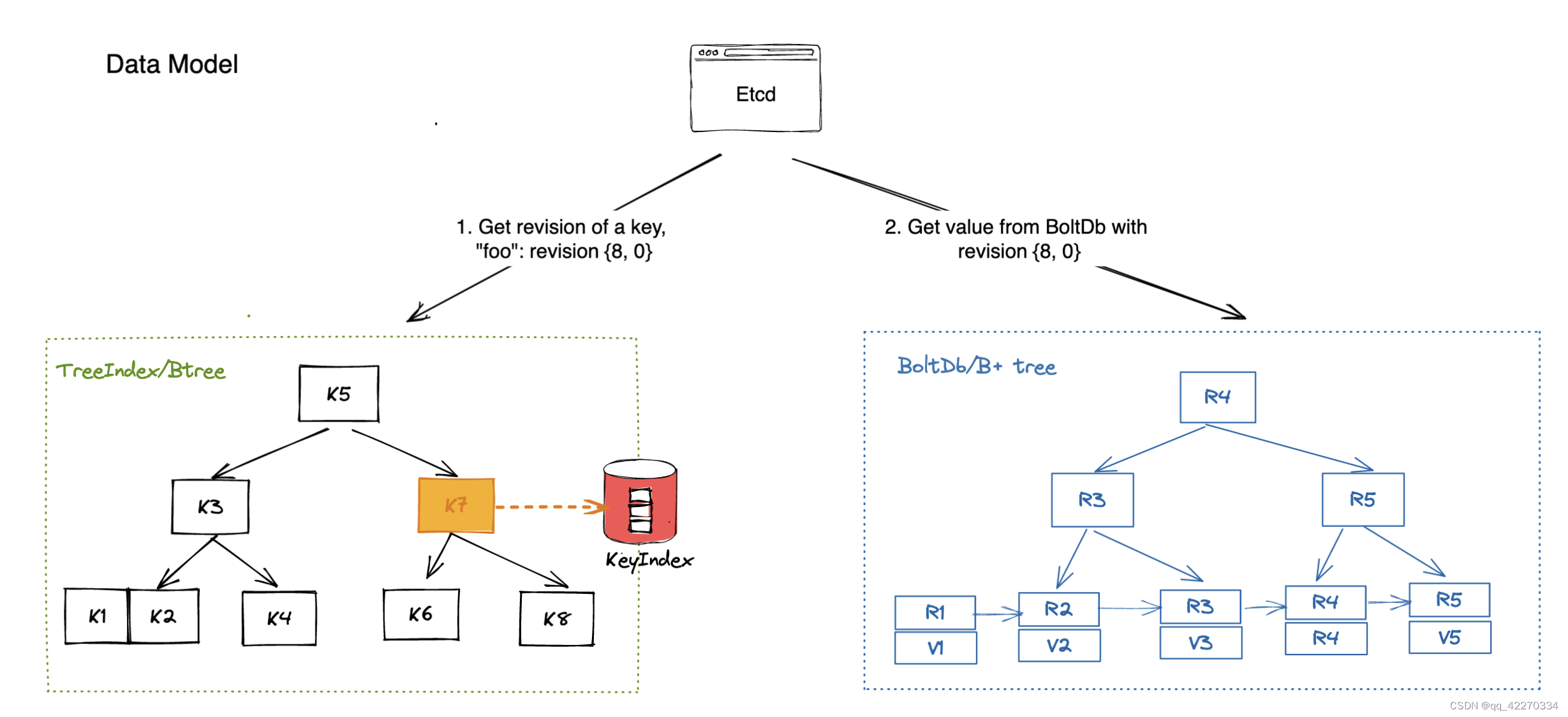ETCD 学习_raft读取时也需要一半以上的节点认可么-CSDN博客