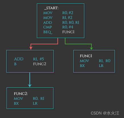 ARM汇编【4】：CONDITIONAL EXECUTION-CSDN博客