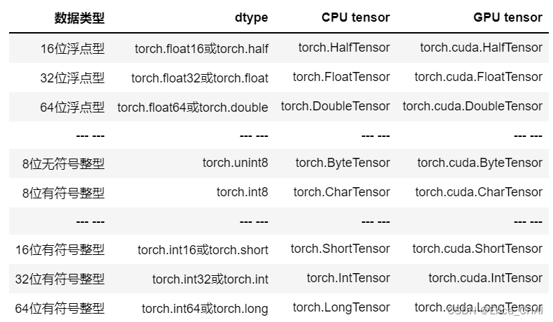 Pytorch 基础知识总结（一）_定义空tensor-CSDN博客