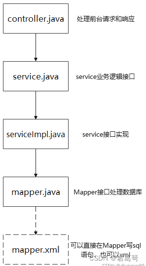 五天入门SpringBoot（3）--controller、service、serviceImplement、mapper（DAO）的基本概念_spring boot_瀚岳-诸葛弩-华为开发者空间