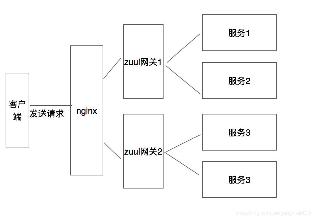 SpringCloud 学习笔记11--SpringCloud Nginx +Zuul网关集群和集成Swagger管理微服务接口_nginx+zuul怎么配合使用-CSDN博客